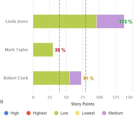 KPI Examples For An Effective Jira Dashboard