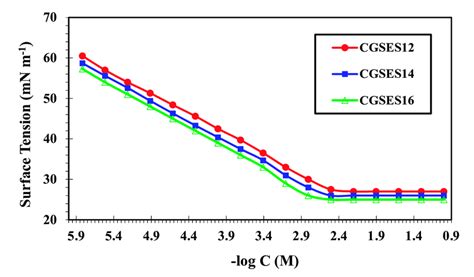Variation Of The Surface Tension With The Concentration Of The