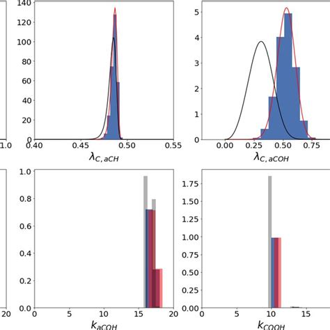 Example Posterior Distribution Of Cluster 2 From Mcmc Dark Lines Download Scientific Diagram