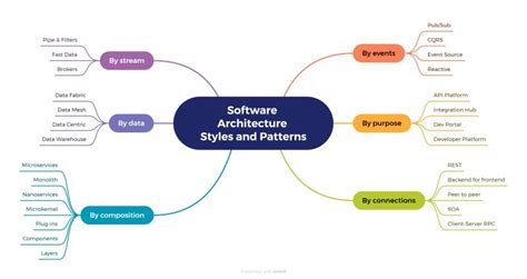 How To Design And Build Scalable Software Systems Bhaskara Reddy