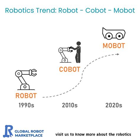 Global Robot Marketplace On Linkedin Robotics Cobot Mobot Automation Techtrends Industry40