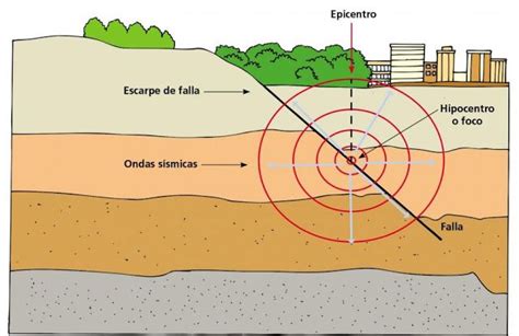 Tipos De Sismos De Acuerdo A La Profundidad Culturasísmica Imagenes