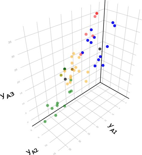 illustrating clusters obtained from recourse based clustering for