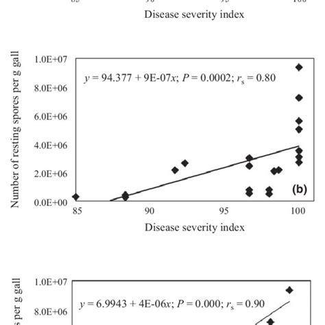 Correlation Of A Disease Severity Index And The Root Fresh Weight