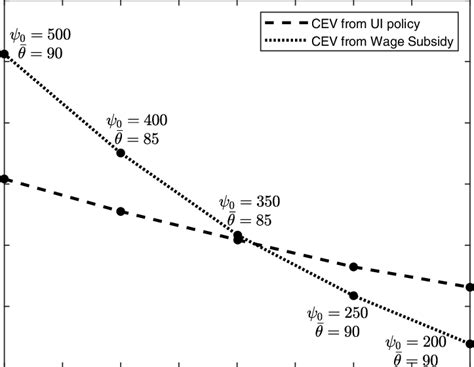 Consumption Equivalent Variation Of The Ui Policy With Various Ceilings Download Scientific