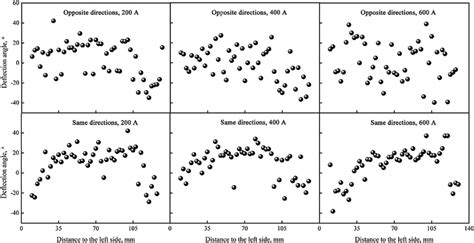 Deflection Angles Of The Columnar Crystal Measured With Different