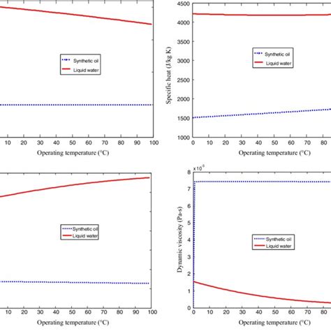 Fluids Properties With Operating Temperature Download Scientific Diagram