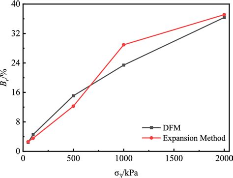 Relationship Between Br And Confining Pressure Download Scientific
