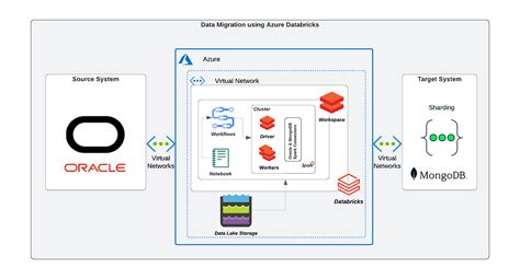Oracle2mongo A Peek Using Databricks And Spark Connectors By Rajesh