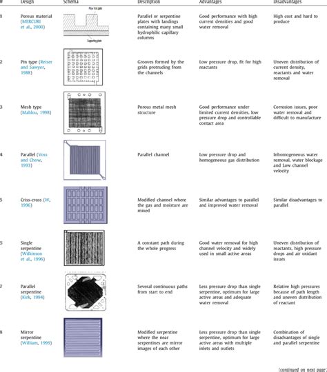 Comparison Of Several Typical Types Of Flow Field Plate Download