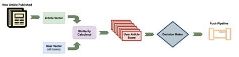 Real Time Personalized Push Notifications Times Internet Everything