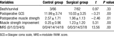 Comparsion Of Postoperative Outcome Download Scientific Diagram