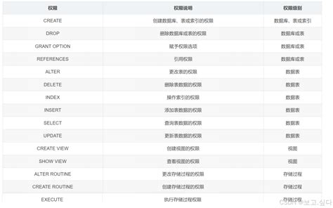 Mysql数据库账户及授权mysql 授权数据库 Csdn博客