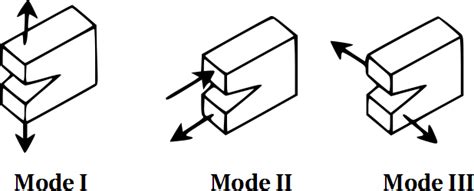 3 Illustration Of The Three Basic Modes Of Crack Loading Download Scientific Diagram