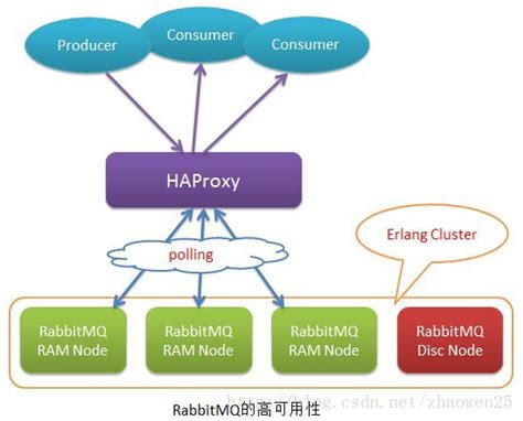 Rabbitmq的高可用性方案rabbitmq 高可用方案 Csdn博客