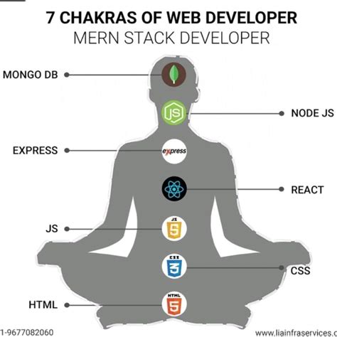 Sheikh Faizan On Linkedin Datadriven Mongodb Fullstack Dbms Webdev Codingjourney