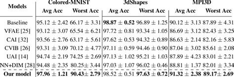 Test Average And Worst Accuracy Results On Colored Mnist 3dshapes And Download Scientific