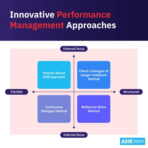 Performance Management Aligning Performance Management With New Work