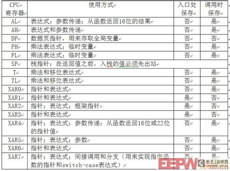 Dsp编程技巧 Cc与汇编语言的交互之 （1）链接汇编代码与cc代码 电子工程世界