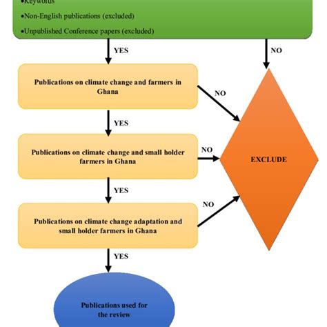 Decision Framework For Sample Size Determination Source Adapted From Download Scientific