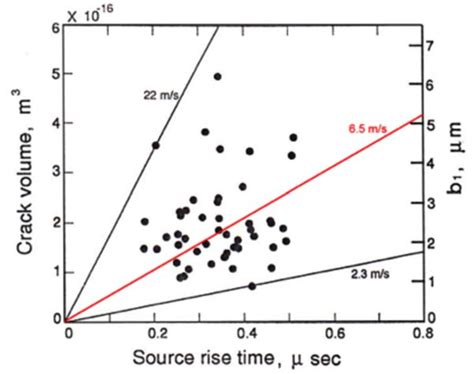 Observed And Matched Calculated Waveforms With Source Parameters