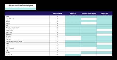 Results By Customer Segment Eighth Annual Retailer Preference Index Rpi For Us Grocery