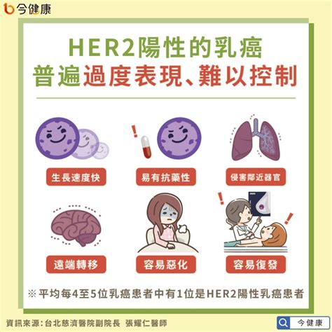Her2陽性乳癌易轉移、復發？醫籲預防性治療、術後輔助治療很重要 今健康