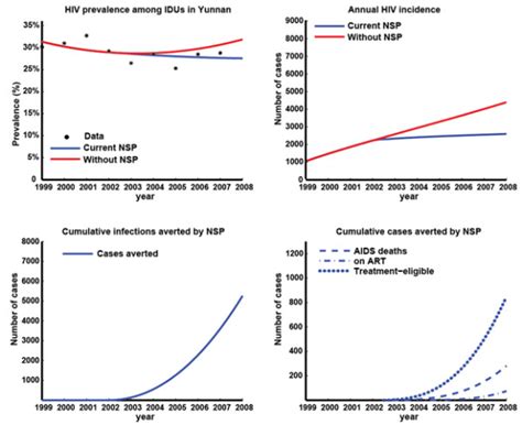 Results Of Epidemiological Model With Idu Population Size Scaling Download Scientific Diagram