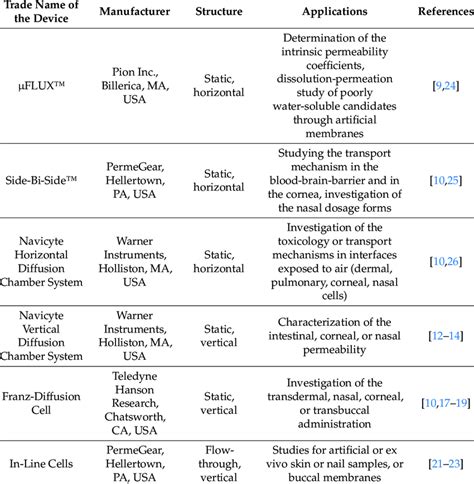 Comparison Of Different Diffusion Cell Types Download Scientific Diagram