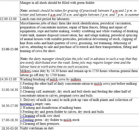 Daily Farm Routine Or Day To Day Operation In An Ideal Dairy Farm Pashudhan Praharee Pet