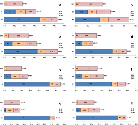 Comparison Of Drought Severity Classes In Pn And Di Indices And Edi