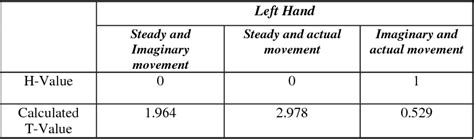 Table I From Classification Of Eeg Data Set For Upper Limb Motor Control Semantic Scholar