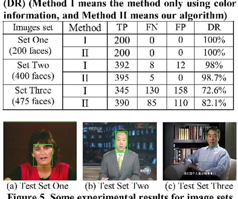 table 1 from face detection based on self skin segmentation and wavelet