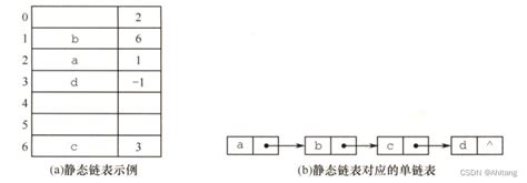 数据结构——静态链表 静态链表可以不用存放下一个结点的指针 csdn博客