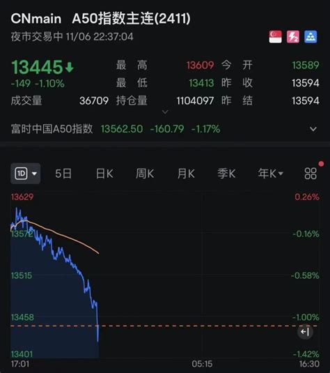 美股集体拉升！特朗普概念股大涨、特斯拉涨12，黄金白银大跳水腾讯新闻