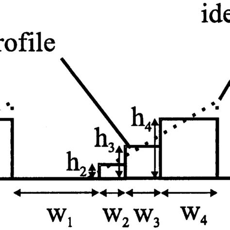 First Order Diffraction Efficiency For Different Optimized Grating
