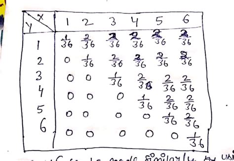 How Do I Make This Pmf Into A Cdf Table R Askstatistics