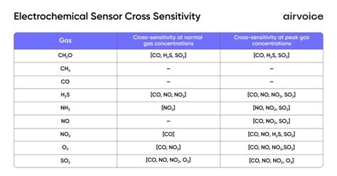 Electrochemical Sensors Cross Sensitivity