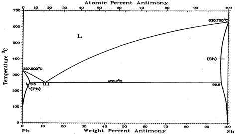 binary phase diagram of pb sb system [1] download scientific diagram