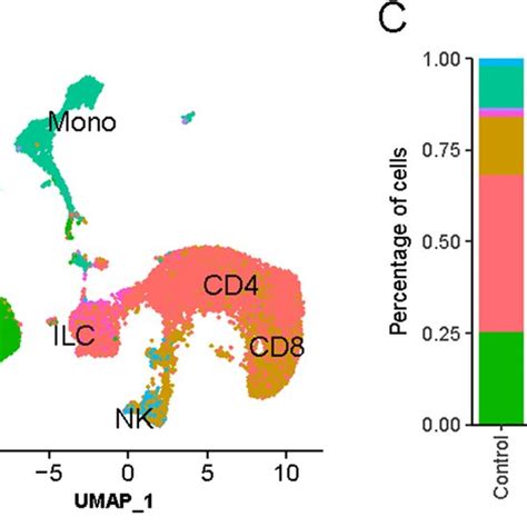 Cluster Analysis Of Single Cell Transcriptomes Using Four Cattle Pbmc Download Scientific
