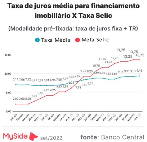Como Fica O Financiamento Imobiliário Com A Selic A 1375