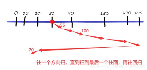 操作系统之移臂调度算法 Csdn博客