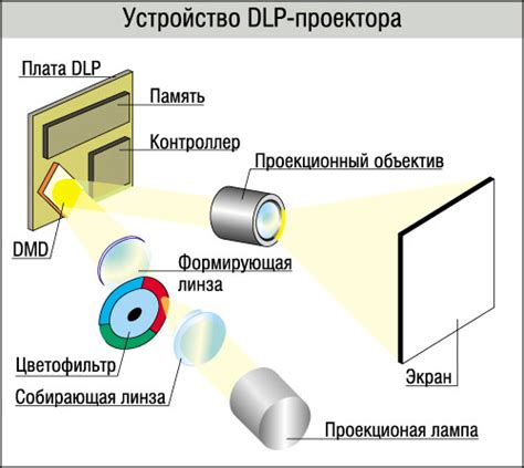 Как выбрать проектор? Виды проекторов: классификация, описание