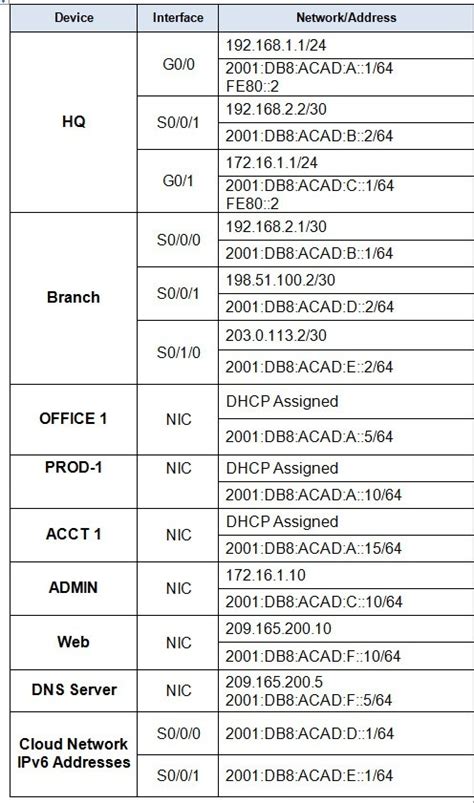 Ccna Routing And Switching Essentials Practice Skills Assessment Part Ii