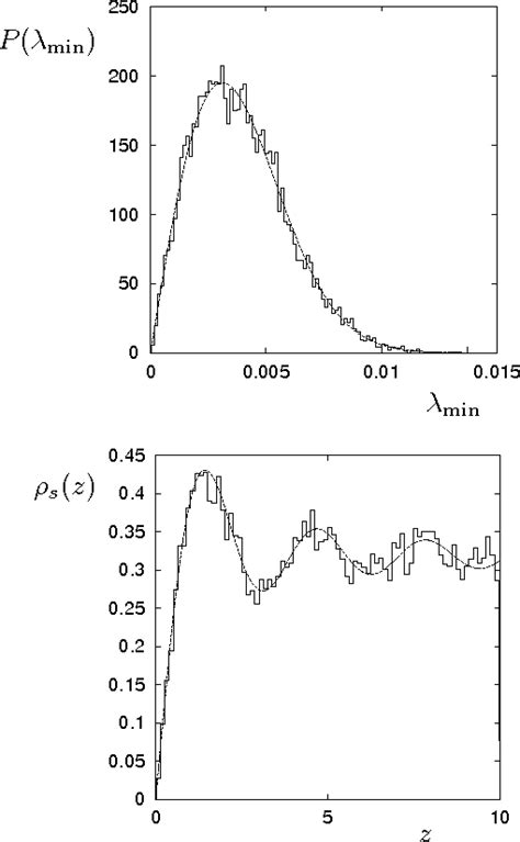 Figure 2 From U1 Staggered Dirac Operator And Random Matrix Theory Semantic Scholar