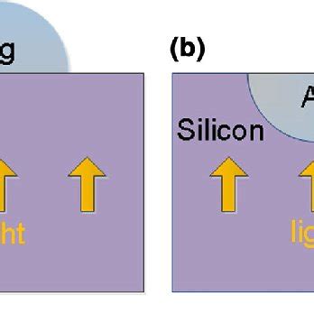Schematic Of The Fdtd Simulation Model A Nanoparticle Extending Into