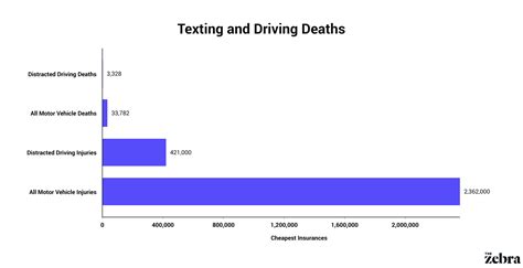 Graphs Of Cell Phone Use While Driving Statistics Telegraph