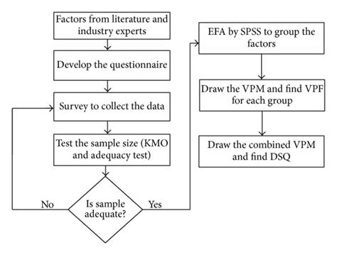 Process Adopted To Find The DSQ Download Scientific Diagram