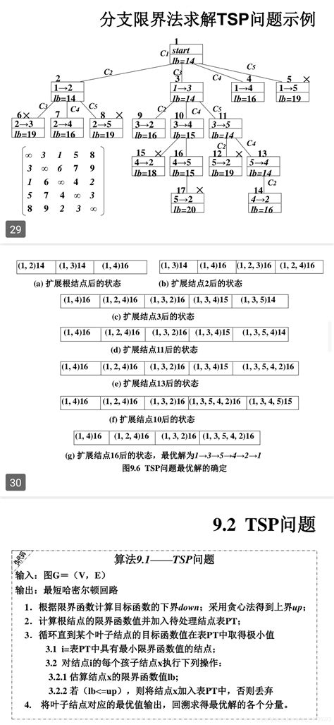 【tsp问题】tsp问题有关解法 Csdn博客