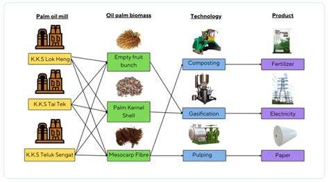 Milp Model For Optimal Operation Of Biomass Facility Treatment For